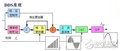 FPGA——DDS原理及代码实现 - 知乎