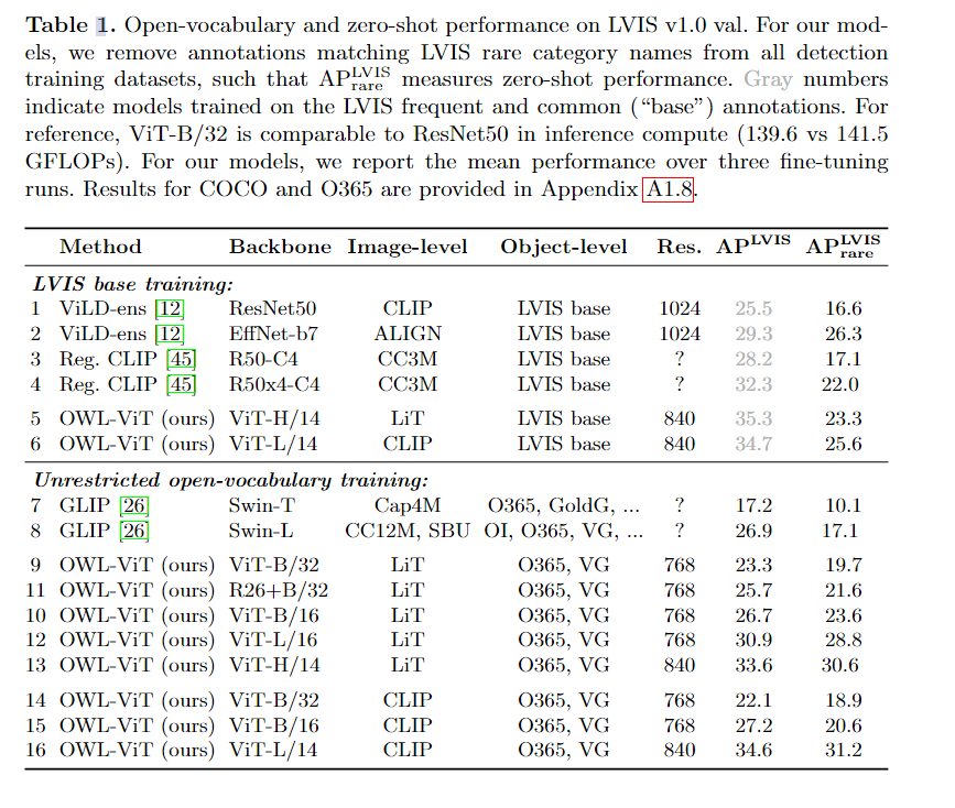 [ECCV 2022]Simple Open-Vocabulary Object Detection with Vision ...