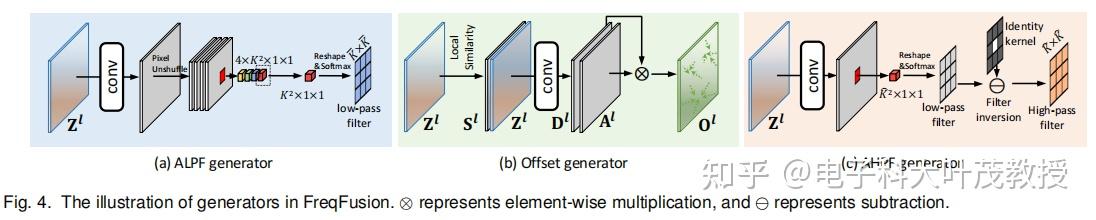 论文赏析 | TPAMI 2024 | 对密集图像预测的频率感知特征融合 - 知乎