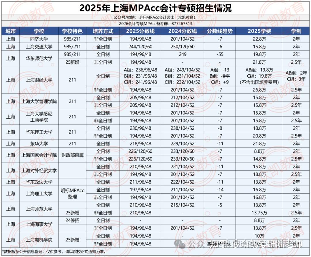 江浙沪MPAcc丨2025年上海、浙江、江苏MPAcc复试分数线及学费汇总 - 知乎