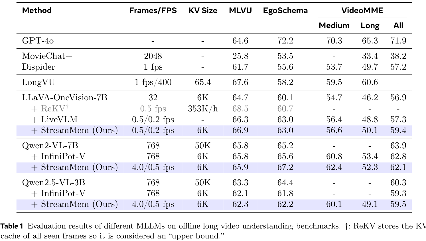 Meta&纽约大学提出StreamMem: 让大模型“边看边忘”，实现高效流式长视频理解 - 知乎