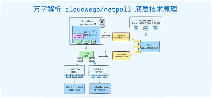 万字学习笔记：cloudwego/netpoll - 知乎