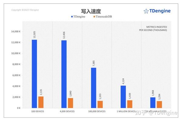 聚焦 TimescaleDB VS TDengine 性能对比报告，五大场景全面分析写入与查询 - 知乎