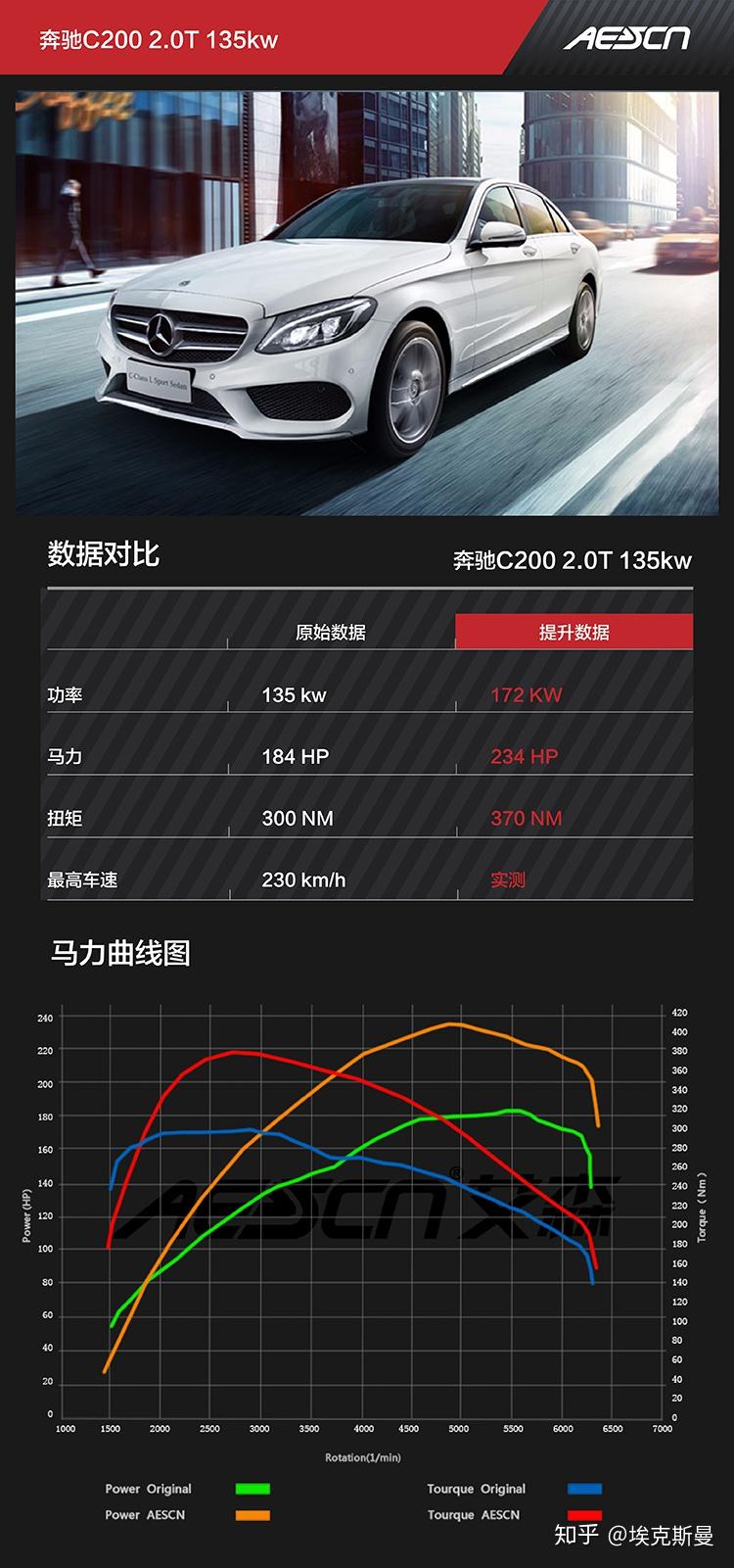 奔驰C200L 2.0T刷ECU动力提升潜能大，M274发动机潜规则已揭开！ - 知乎