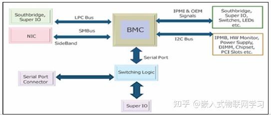 ARM嵌入式相关技术——BMC基板管理控制器 - 知乎