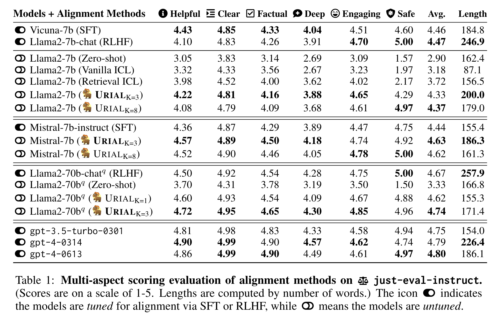 【每日论文阅读】#7 The Unlocking Spell On Base LLMs: Rethinking Alignment via In-Context Learning - 知乎