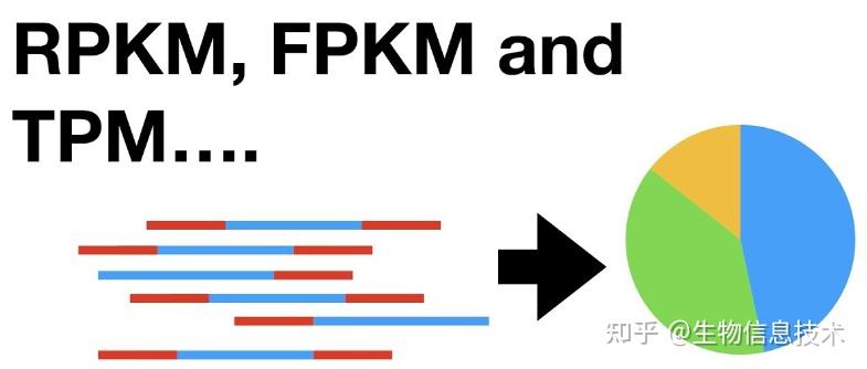 RNA-seq标准化：CPM、RPKM/FPKM、TPM - 知乎