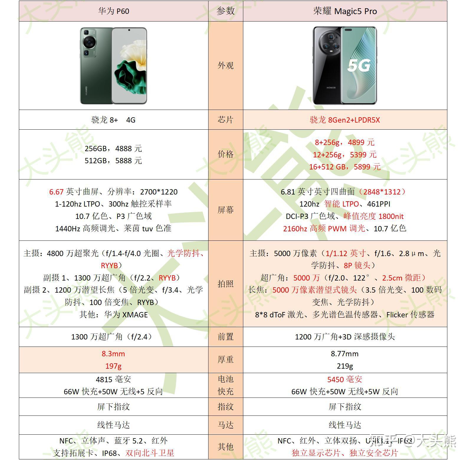 荣耀Magic5 Pro和华为P60怎么选？