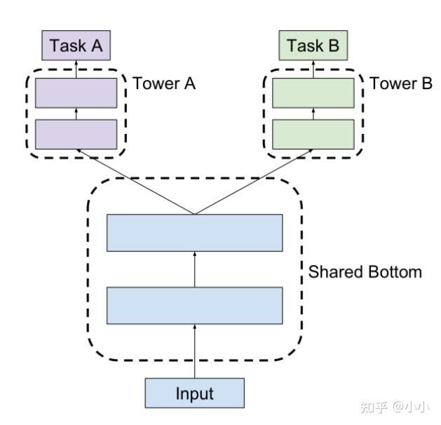 多任务学习（一）OPtimization Strategy Methods - 知乎