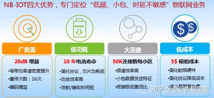 NB-IoT模组低功耗设计:DRX、eDRX和PSM - 知乎