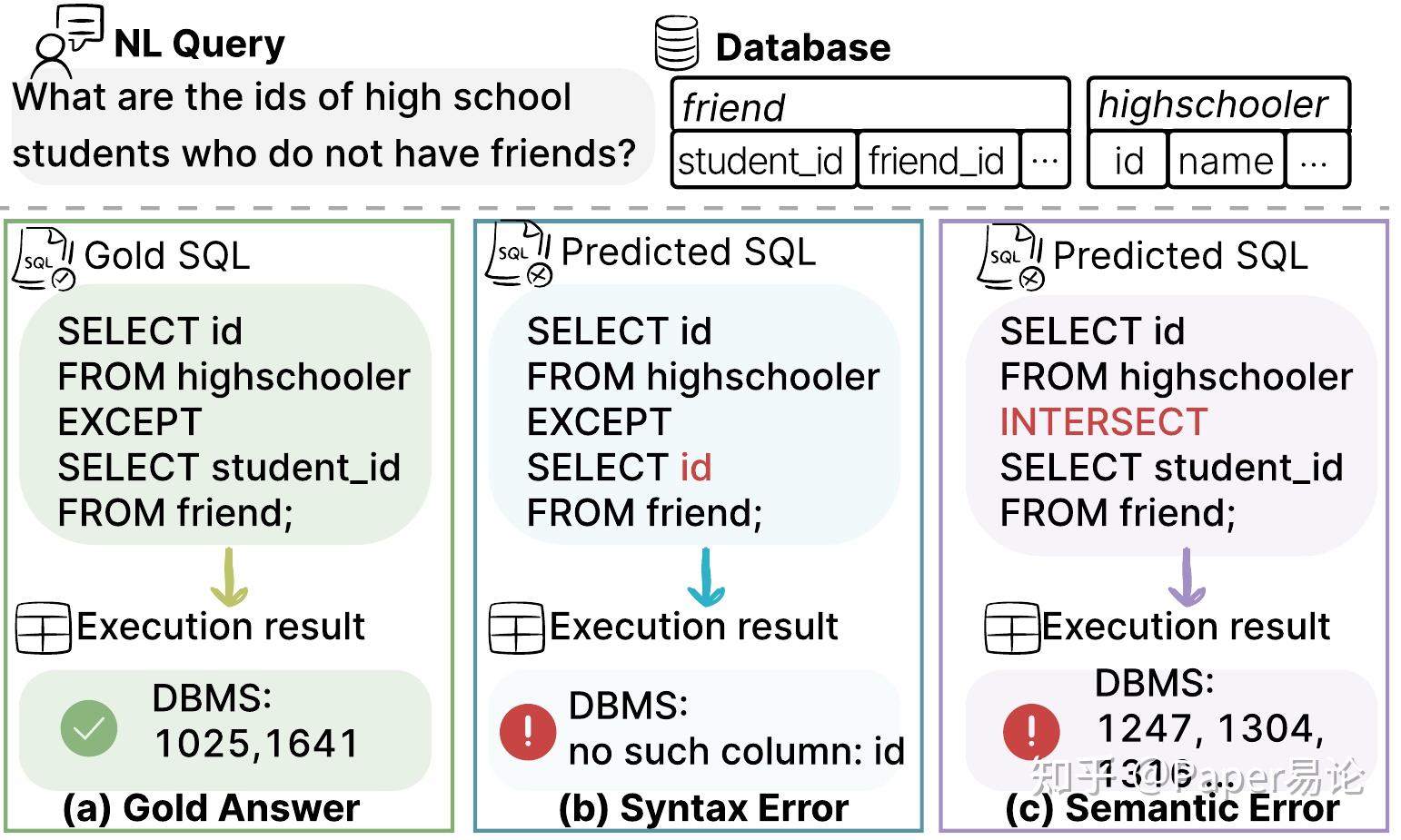 NL2SQL-BUGs：用于检测NL2SQL翻译中语义错误的基准 - 知乎