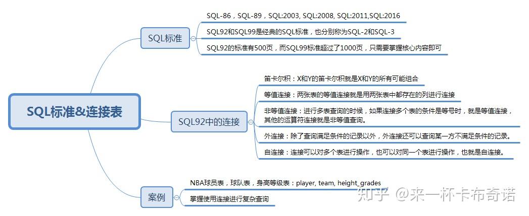 温故知新：常用的SQL标准有哪些，在SQL92中是 如何使用连接的？ - 知乎