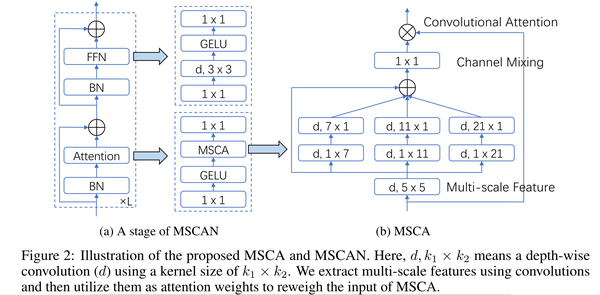 【NeurIPS 2022】SegNeXt: Rethinking Convolutional Attention Design for Semantic Segmentation - 知乎