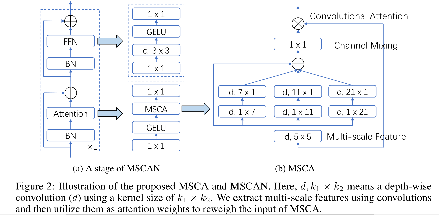 【NeurIPS 2022】SegNeXt: Rethinking Convolutional Attention Design for Semantic Segmentation - 知乎
