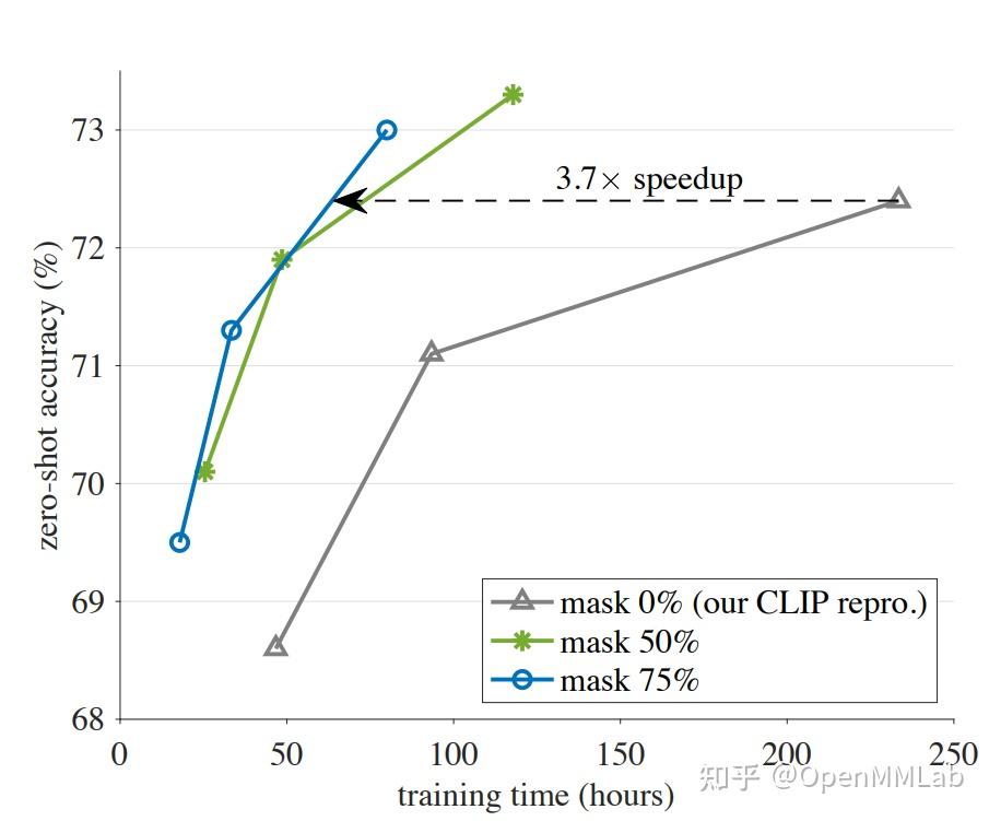 如何评价Kaiming He团队的研究工作：FLIP? - 知乎