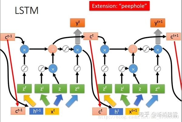 tensorflow构建lstm细节解读 - 知乎