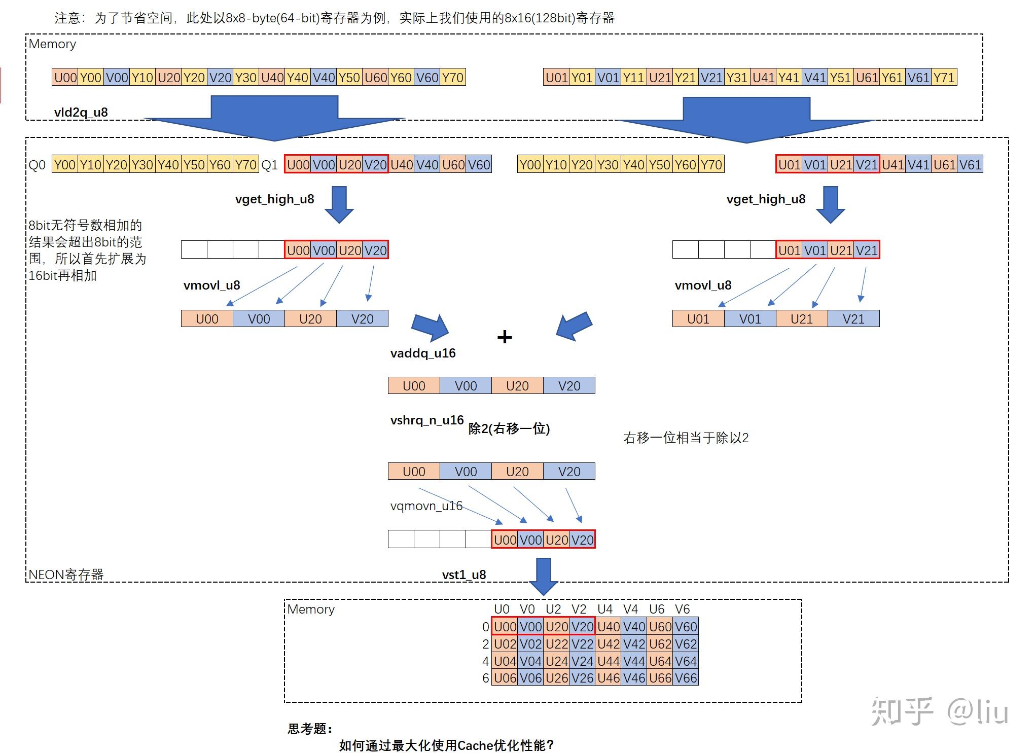 使用NEON指令把UYVY数据转换为NV12 - 知乎