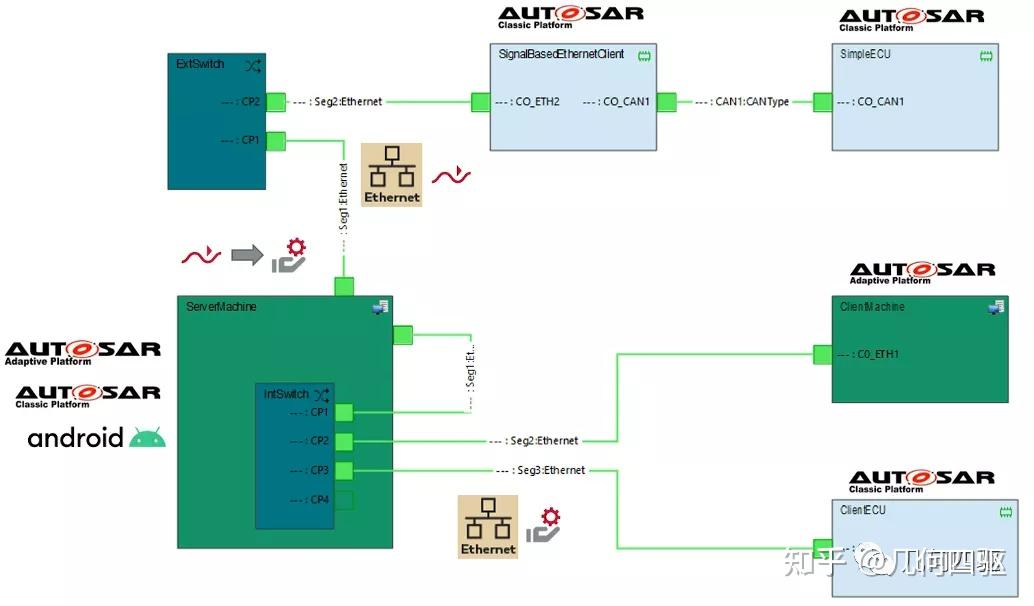 「软件定义汽车」时代下的SOA架构设计 — Step by Step！ - 知乎