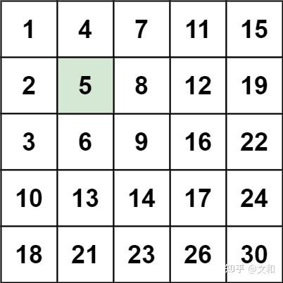 LeetCode HOT100 python - 21 - 矩阵专题 - 搜索二维矩阵 II (No.240) - 知乎