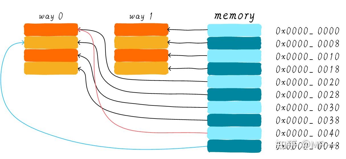 Cache memory 、VA to PA、MMU 和 SMMU 总结 - 知乎