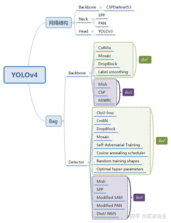 YOLOv4 介绍及其模型优化方法 - 知乎