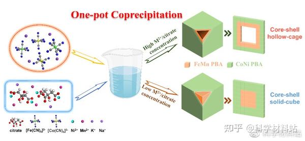 东南大学方峰教授团队 Small: 一步合成空心核壳FeMn@CoNi普鲁士蓝类似物用于高效OER - 知乎