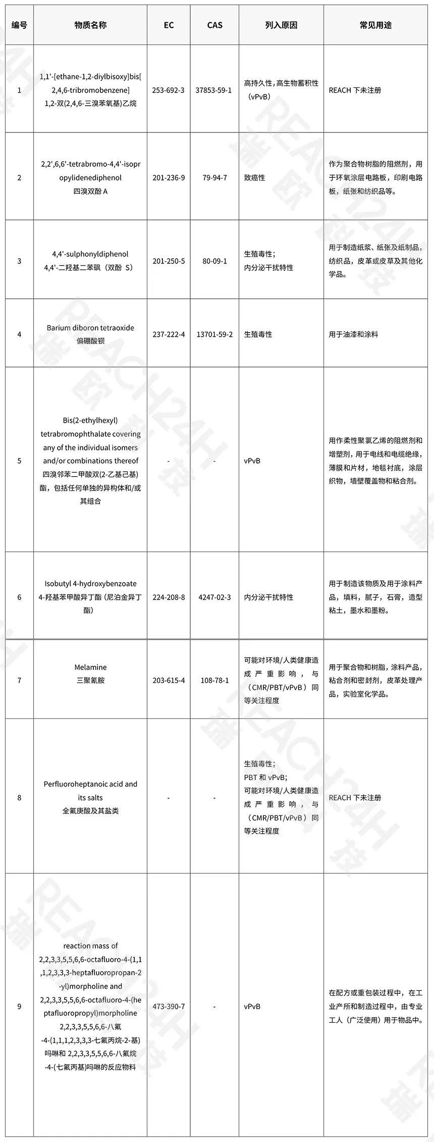 欧盟REACH高关注物质增至233项！最新SVHC清单如何下载？ - 知乎