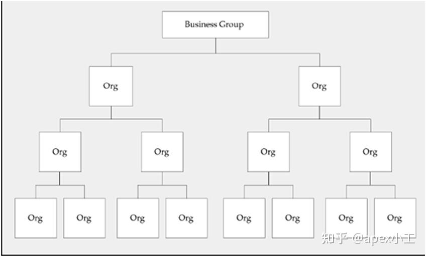 ORACLE EBS :多组织结构 理解与配置 - 知乎