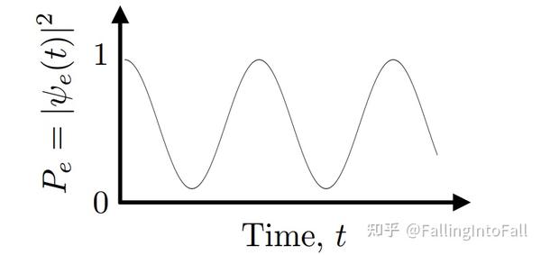 原子物理笔记（2）：拉比振荡与AC Stark Shift【图像】 - 知乎
