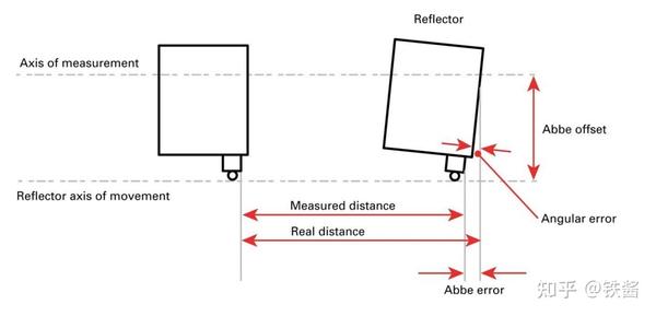 精密机械设计-阿贝误差（Abbe error） - 知乎