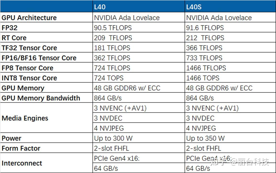 英伟达发布 L40S GPU，该产品搭载了哪些亮眼性能？ - 知乎