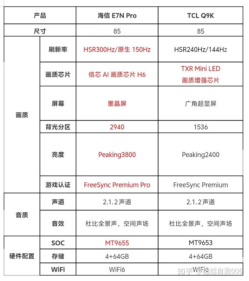 国补期间换电视！预算8K想入手高端电视买什么最合适？海信新品电视E7N Pro vs TCL Q9K，买前必看！ - 知乎