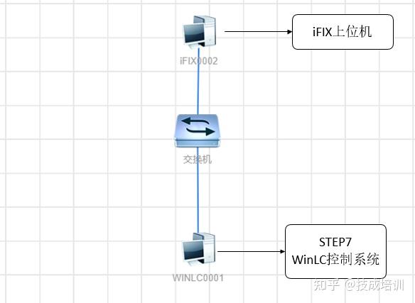 西门子软PLC与组态软件如何通讯？ - 知乎
