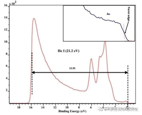 浅谈能带结构分析基本方法—光谱及XPS、UPS结合法 - 知乎