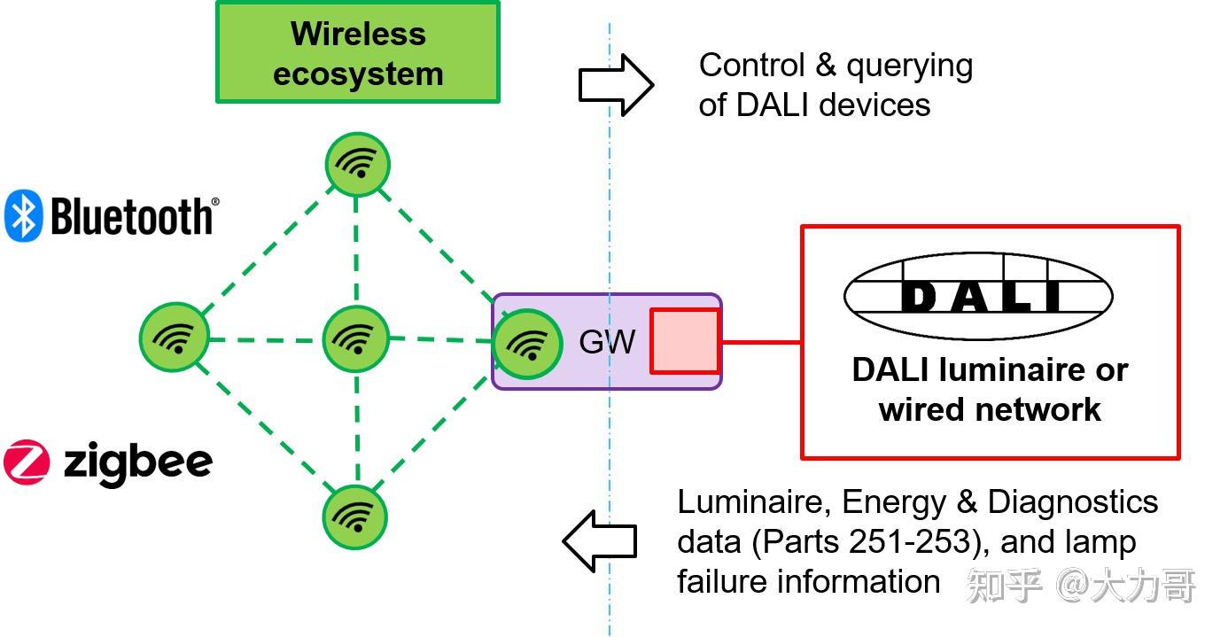 联盟新闻 - DALI 联盟发布无线转 DALI 网关规范 - 知乎