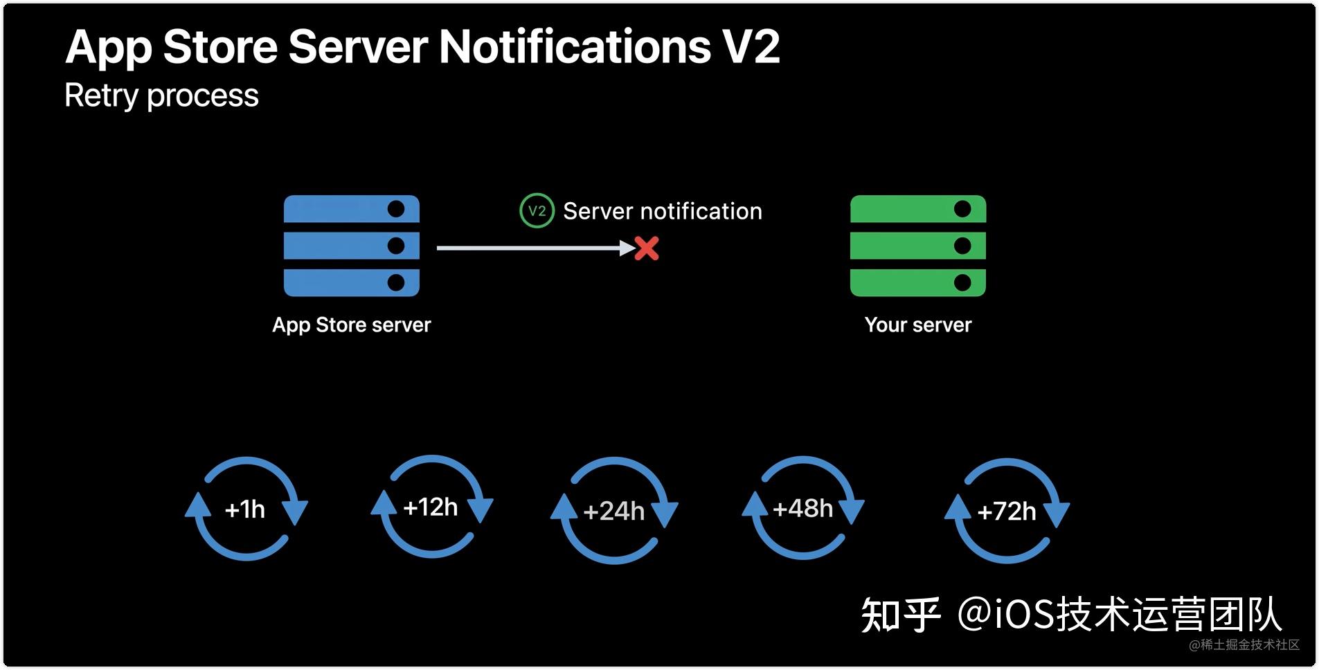 WWDC22 - In App Purchase 更新总结 - 知乎