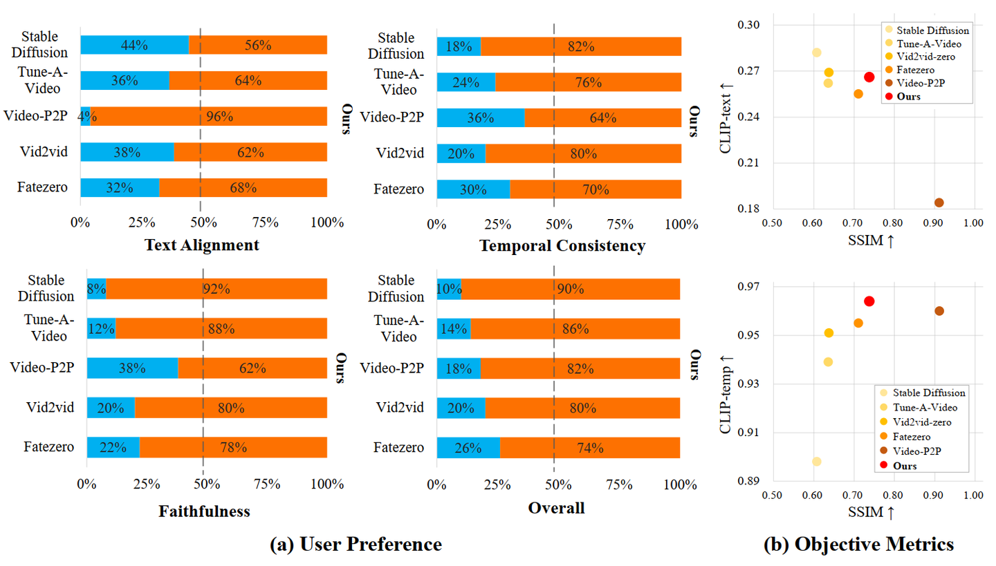ControlVideo: Conditional Control for Text-to-Video Editing and Beyond - 知乎