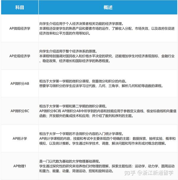 一篇讲透AP课程，你知道的都在这！ - 知乎