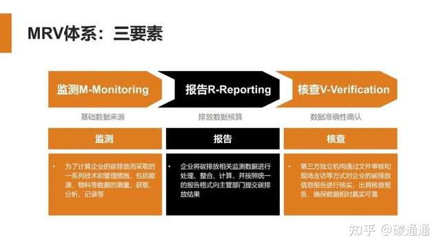 碳市场建设的基石！MRV机制全链条梳理，附PPT下载 - 知乎