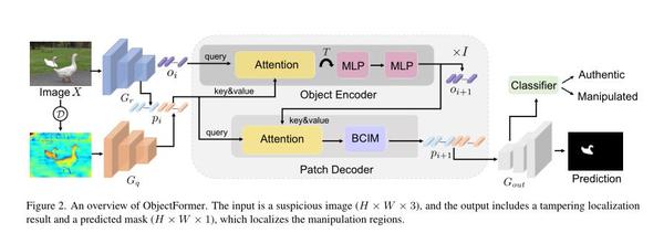 cvpr2022 objectformer for image manipulation detection and Localization - 知乎