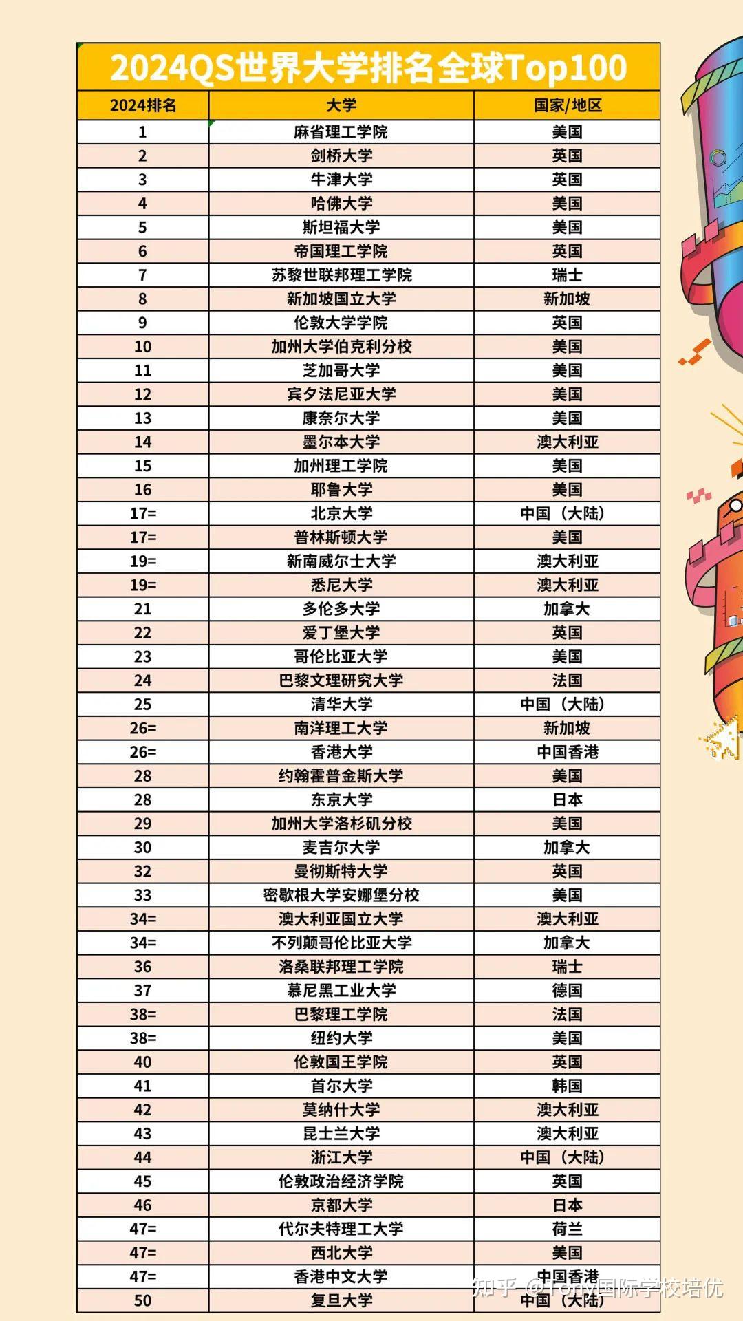 2024 QS世界大学排名发布！MIT第一，北大第17，清华第25！ - 知乎