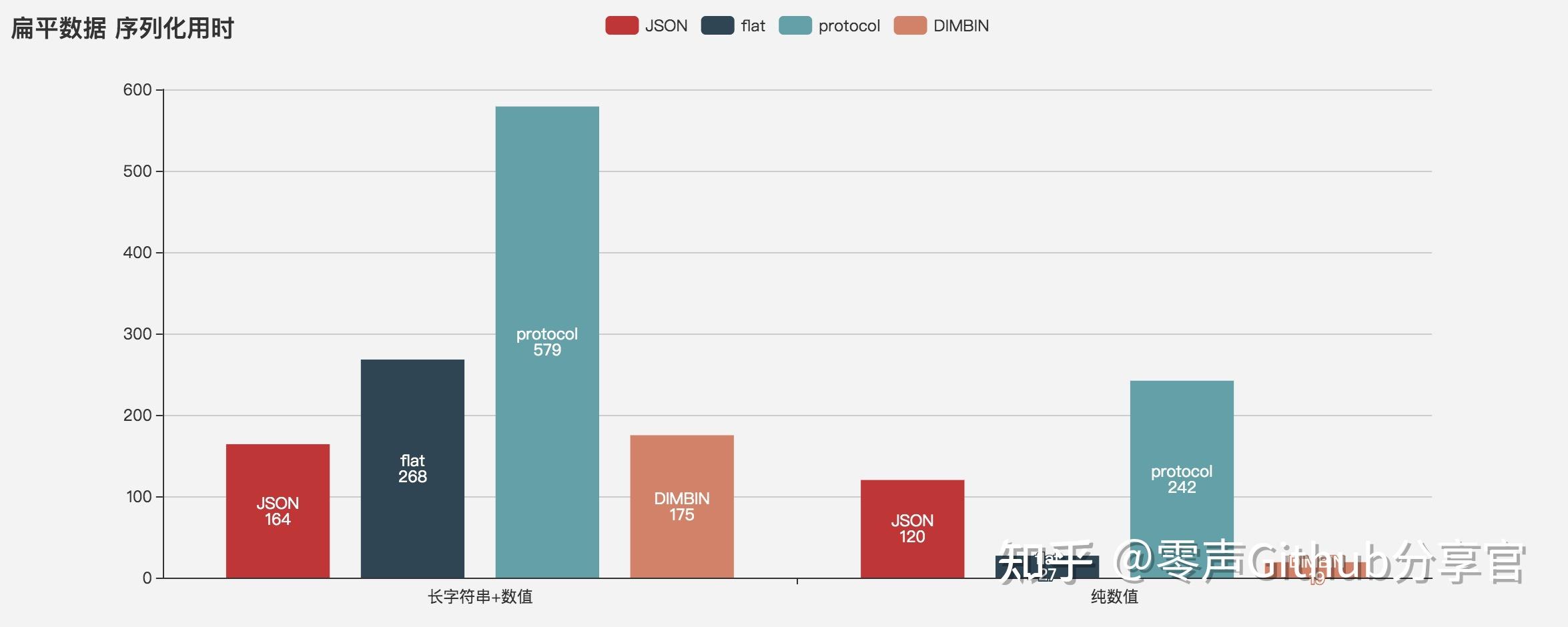 序列化方案选型对比 - JSON/ProtocolBuffer/FlatBuffer/DIMBIN - 知乎