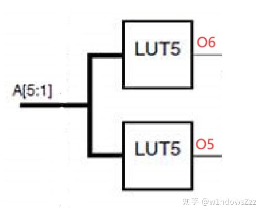 FPGA结构：LUT（查找表）和 MUX（多路选择器）介绍 - 知乎