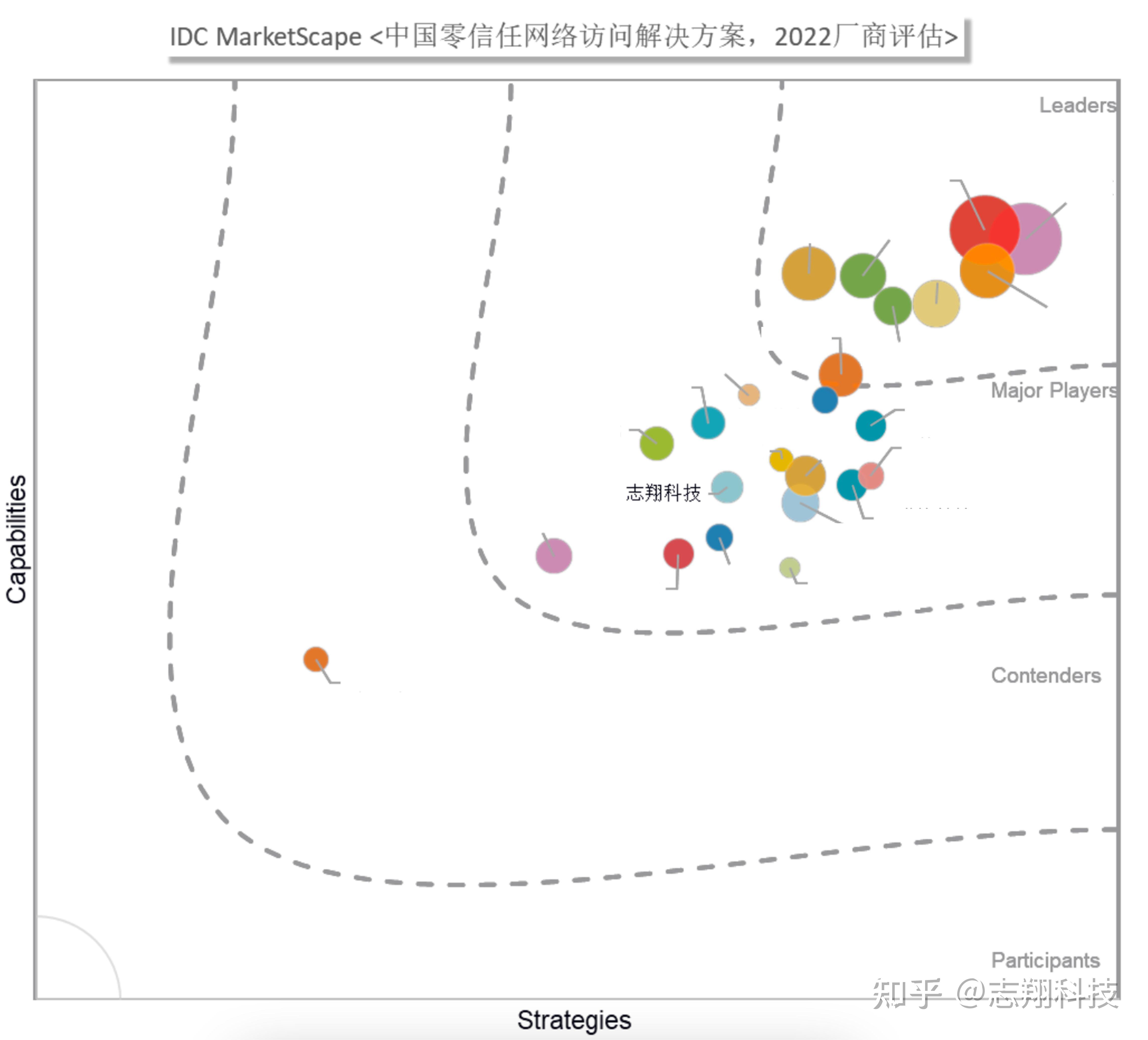 志翔入选IDC 2022中国零信任网络访问解决方案 MarketScape报告 - 知乎