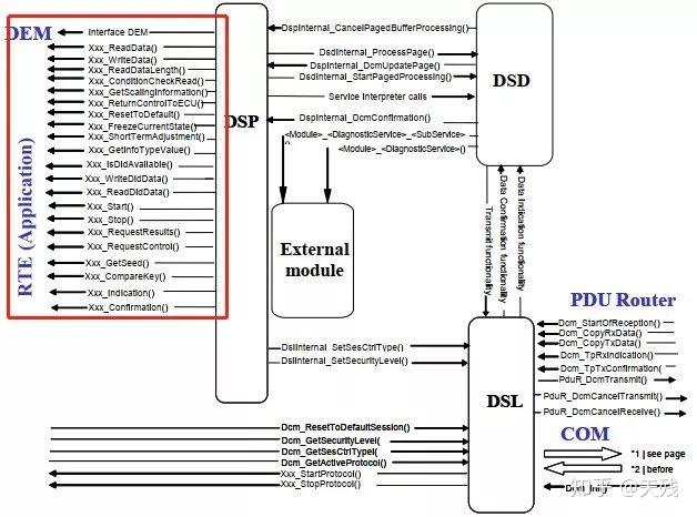 AUTOSAR DCM介绍 - 知乎