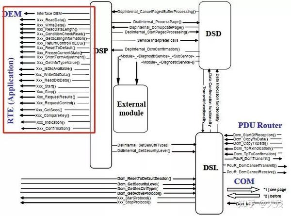 AUTOSAR DCM介绍 - 知乎
