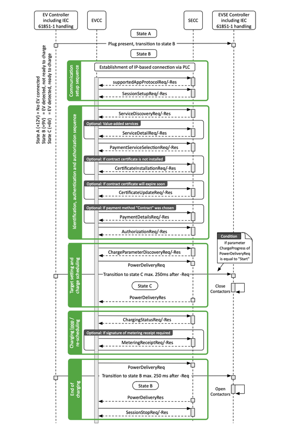 ISO 15118 新能源电动汽车交流（AC）充电流程 - 知乎