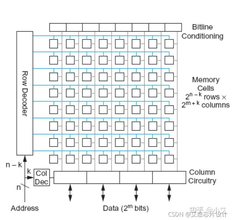 芯片片上SRAM存储概略及生成使用实践 （上） - 知乎