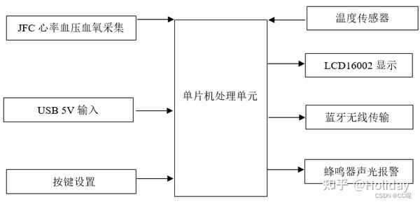 基于单片机心率脉搏心率血压体温血氧检测系统的设计与实现 - 知乎