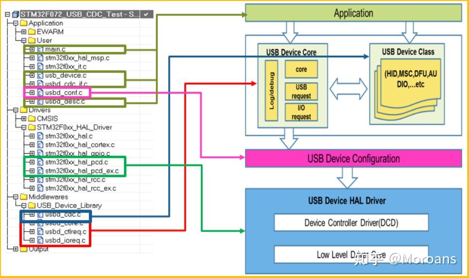 USB CDC类-ST官方培训学习笔记 - 知乎